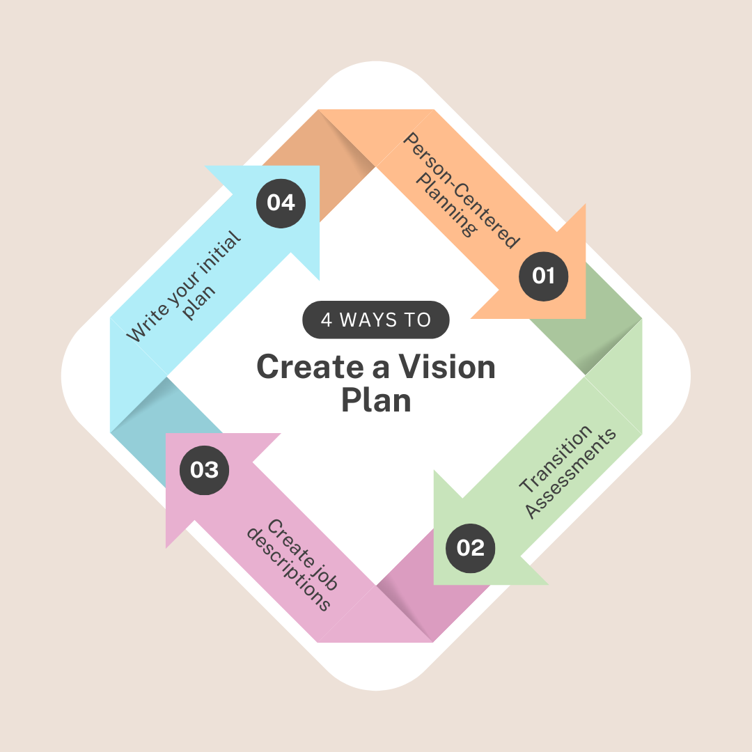 SD #6: Step 2–Creating a Vision Plan for a Participant Directed Program ...